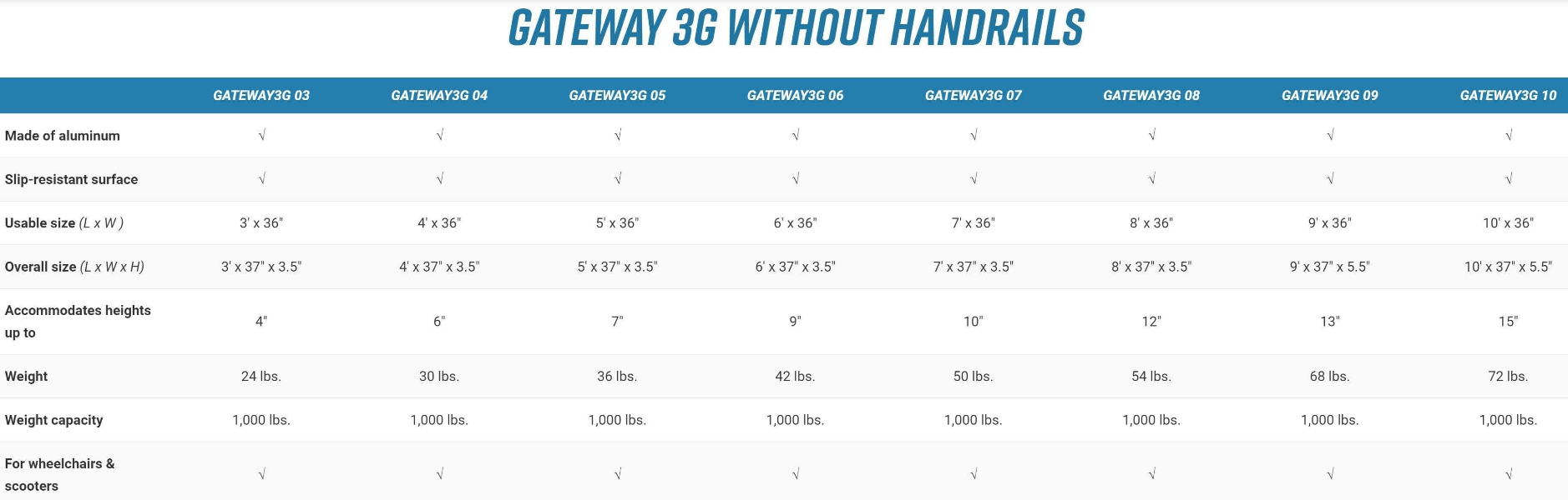 GATEWAY® 3G Portable Solid Surface Entry Ramps by EZ-ACCESS ...